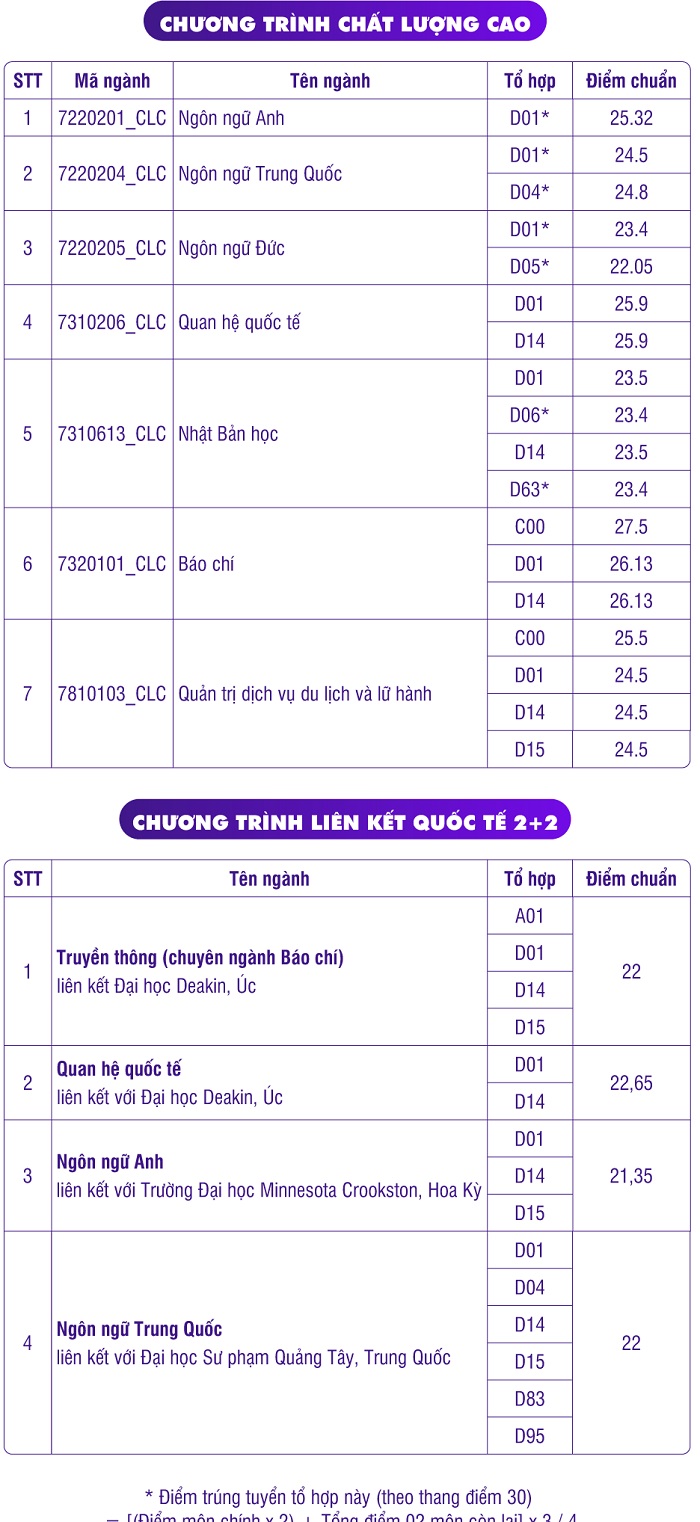 Điểm chuẩn các trường thành viên ĐH Quốc gia TP.HCM 2023